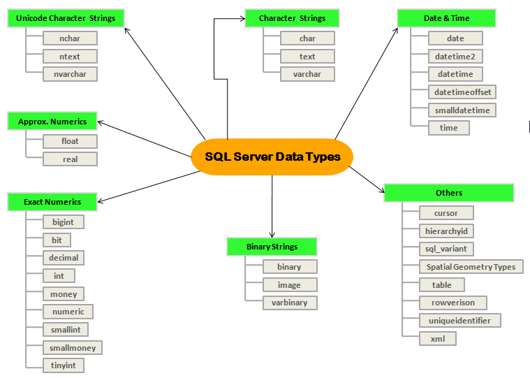 انواع داده در Sql Server آتریا